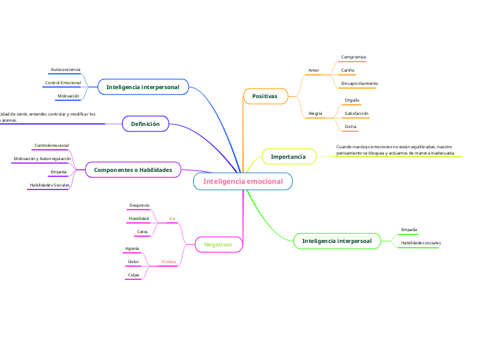 Inteligencia emocional - Mind Map
